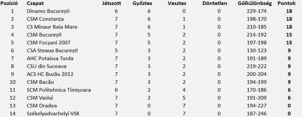 Dedu vezényletével villámrajtot vett Focșani ellen a VSK